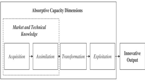 Dimensions Of Absorptive Capacity According To Lane Et Al 2006