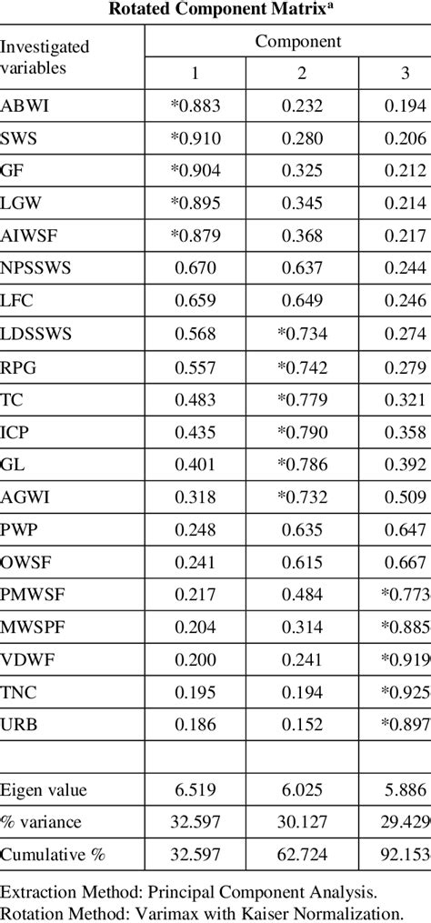 rotated component matrix from the spss download scientific diagram