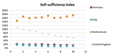 Self Sufficiency Index Download Scientific Diagram Self Sufficiency Index Download Scientific Diagram