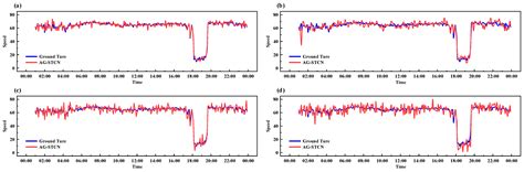 An Attention Guided Spatio Temporal Convolutional Network Ag Stcn For Spatio Temporal