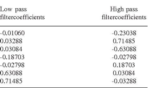 Table 1 From Automated Early Detection Of Glaucoma In Wavelet Domain Using Optical Coherence