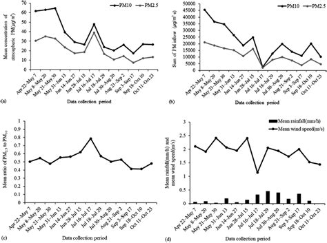Atmospheric Particulate Matter Pm And Weather Data During The Data Download Scientific