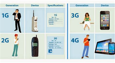 DIFFERENCE NETWORK 1G 2G 2 5G 3G 4G 5G ELECTRICAL WORLD