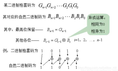 格雷码基础和生成的几种方法
