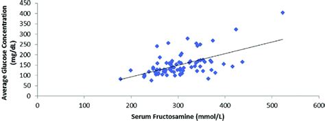 A Plot Of Serum Fructosamine Level Against Average Glucose Download Scientific Diagram