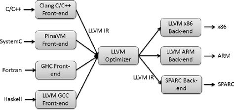 figure 1 from coverage based validation of embedded systems summary of