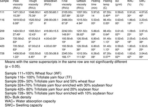Pasting And Functional Properties Of Composite Flour Download Scientific Diagram