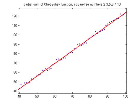 Plot Of The Partial Sum Of The Chebyshev Function Corresponding To The Download Scientific