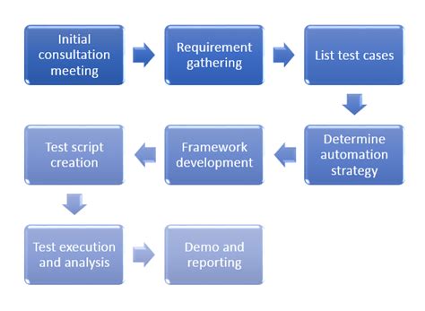 Automated Ui Testing Everything You Need To Know About Making The