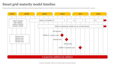 Smart Grid Implementation Smart Grid Maturity Model Timeline PPT PowerPoint