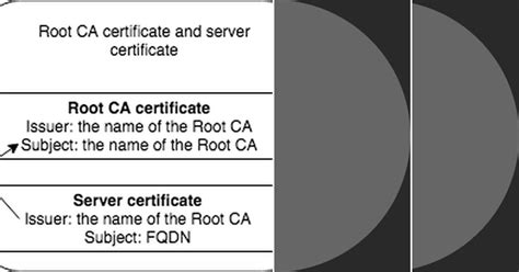 List Certificate Chain Curated By Senthil Sundar Medium
