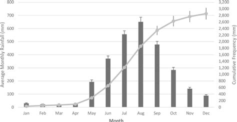 Figure 1 From Evaluating The Peak Flow And Runoff Coefficient Reductions Of Bioretention