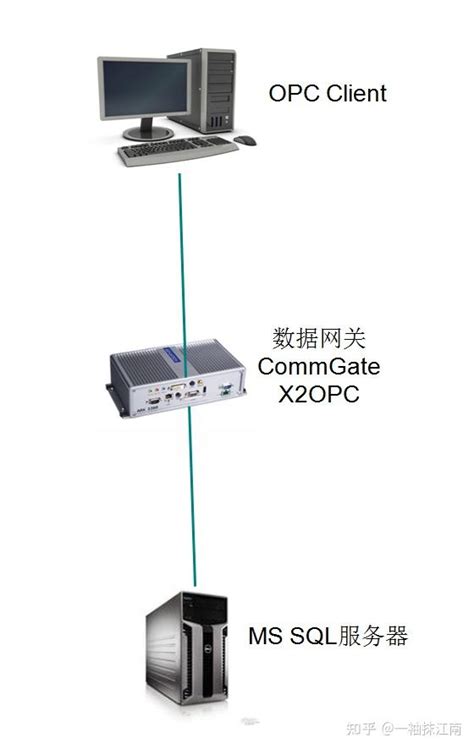 通讯网关软件005——利用commgate X2opc实现opc客户端访问ms Sql服务器 知乎