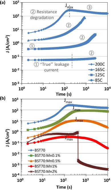 The Time Dependence Of The Current Density J Obtained For 750 Kv Cm⁻¹