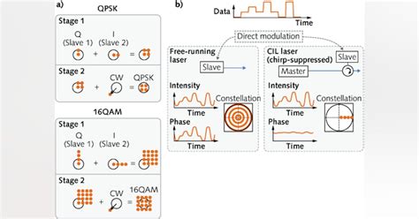Lasers For Communications Optical Injection Locking Brings Back Direct Modulation Telecom