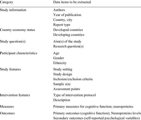 Data Items To Be Extracted From The Selected Articles Download