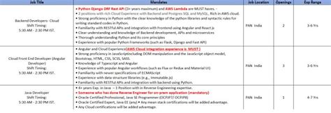 Amit Bansal On Linkedin New Backenddevelopers Frontenddevelopers