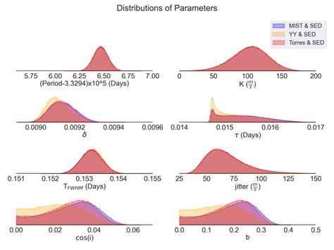 Results Of Our Combined Models Torres Sed Yy Sed Mist Sed We