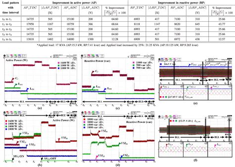 Table Iv From A Modified Voltage Controller With Advanced Droop Control