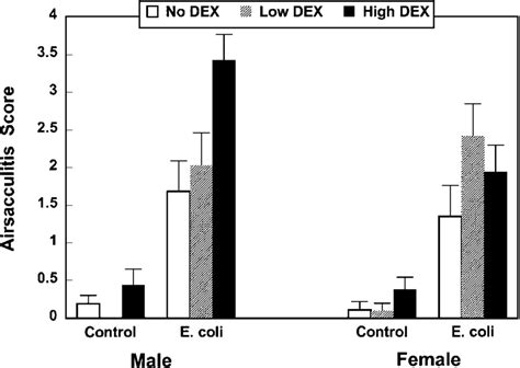 The Effect Of Sex Dexamethasone Dex Treatment And Escherichia Coli