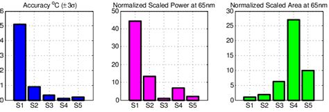 Sensor Accuracy Normalized Power And Area Of The Digital Temperature
