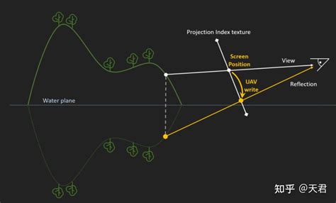 【unity3d】真实感水体渲染（urp） 知乎