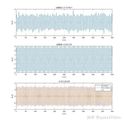 从主动降噪耳机说到——lms自适应滤波 知乎