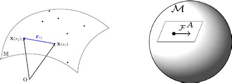 Figure 1 From Covariant Description Of The Colloidal Dynamics On Curved Manifolds Semantic Scholar