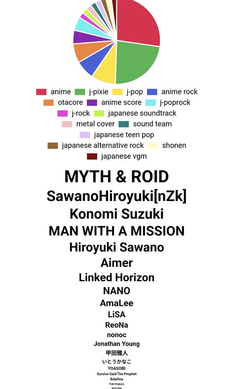 Heres My Music Pie Chart Result Im A Fucking Weeb R Teenagers