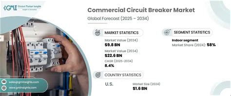 상업용 회로 차단기 시장 규모 2025 2034년 예측