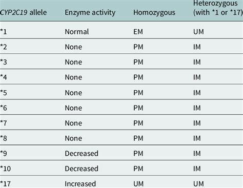 Cyp2c19 Allele Dependent Enzyme Activity Download Scientific Diagram