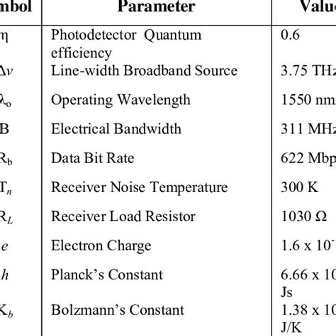 typical parameters used in the analysis download table