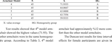 Duncan Test Results For Armchair Model Main Effect For Female Participants Download Scientific