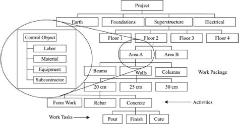 WBS And Control Object Download Scientific Diagram