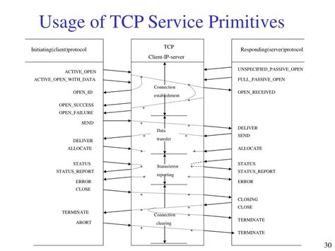 PPT TCP PowerPoint Presentation Free Download ID