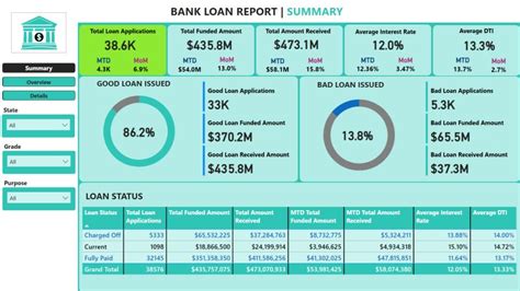 Thanveer Ahmed Shaik On Linkedin Powerbi Dataanalytics Datavisualization Bankinginnovation