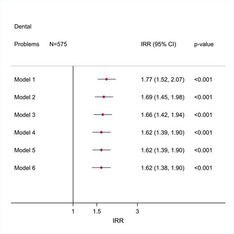 Crude And Adjusted Incident Rate Ratios Irr Ci 95 And P Value For