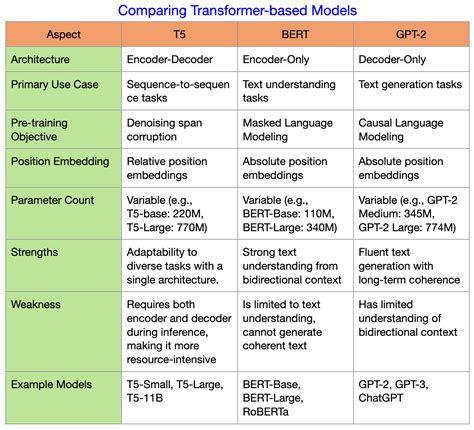 T5 Architecture Explained Encoder Decoder Model Comparison AIML Com