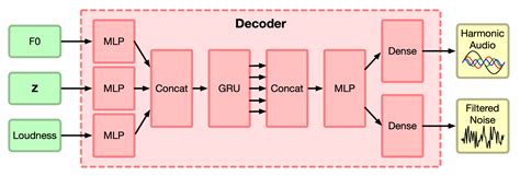 Tone Transfer Via Differentiable Signal Processing Tone Transfer Weights And Biases
