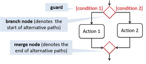 Seforsdl Uml
