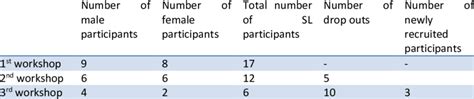 Participant Numbers Gender Drop Out And New Recruited Participants FET Download Scientific