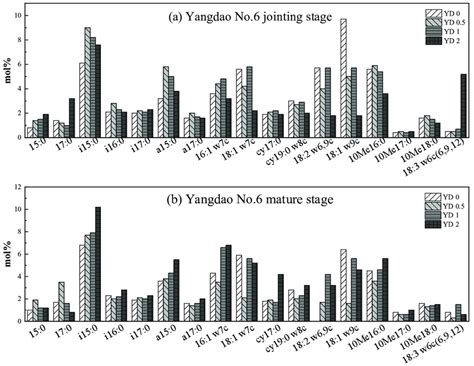 Distribution Of Plfa With Different Concentrations Of Exogenous Download Scientific Diagram