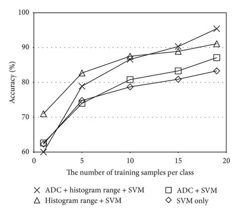 Classification Performance Comparison Between The Subsets Of The Download Scientific Diagram