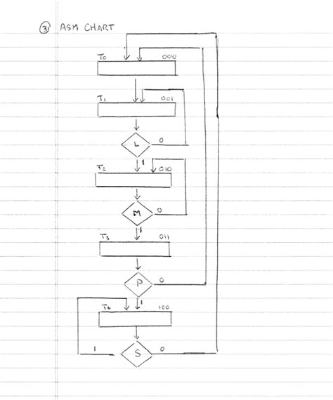 Solved Iii Register Transfer Level Design A Design The