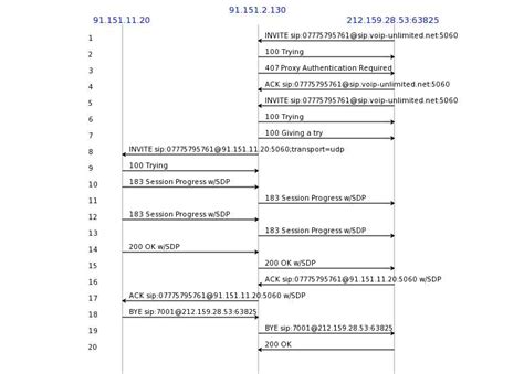 Sip Outbound Calls Drop After 3 Mins Cisco Community