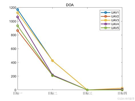 基于梦境优化算法（dream Optimization Algorithm Doa）的多个无人机协同路径规划（可以自定义无人机数量及起始点），matlab代码 Csdn博客
