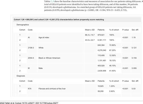 Measures Of Association For Patients Taking Amiodarone And Glioblastoma