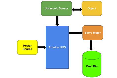 Smart Dustbin Using Arduino And Ultrasonic Sensor
