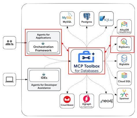 Mcp Toolbox For Databases Making Bigquery Datasets Available To Mcp