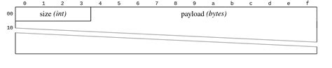 Building A Simple Pure Rust Async Apache Kafka Client Influxdata